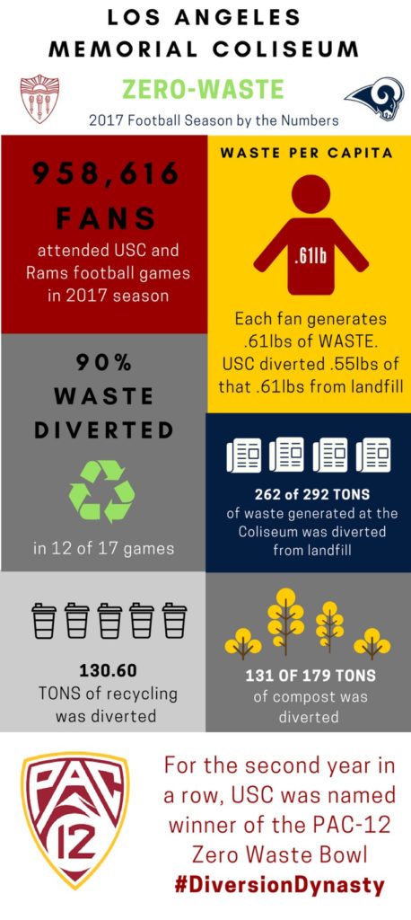 USC Named Winner of Coliseum Zero-Waste Program 2nd Year in a Row - Los ...